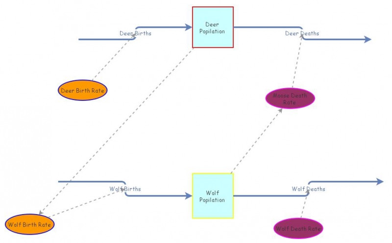 wolf and deer pop | Insight Maker