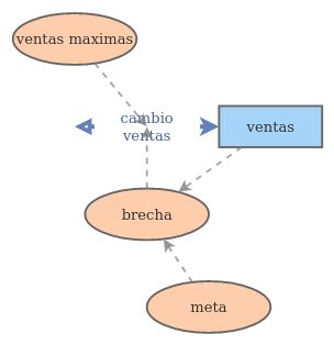 meta ventas | Insight Maker