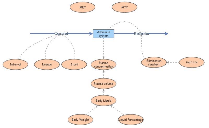 One-compartment model of repeated doses | Insight Maker