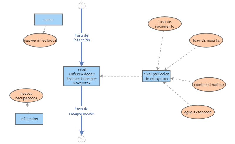 diagrama de forrester | Insight Maker