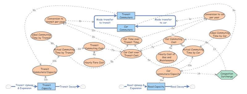 SFD PPUA 5261 Transport Systems (12-5-2024) | Insight Maker
