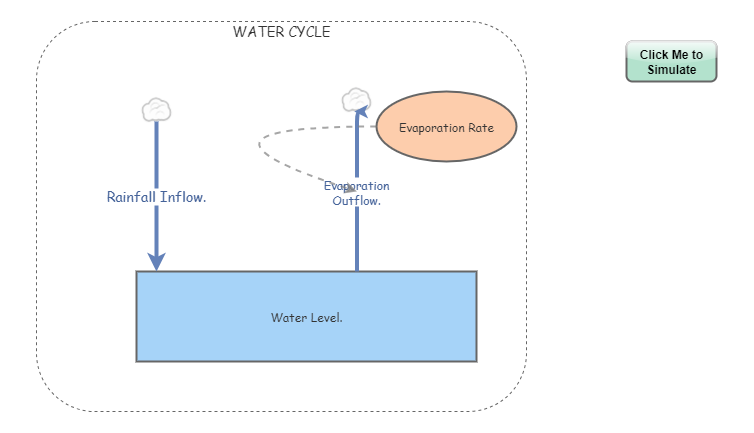 WATER CYCLE | Insight Maker