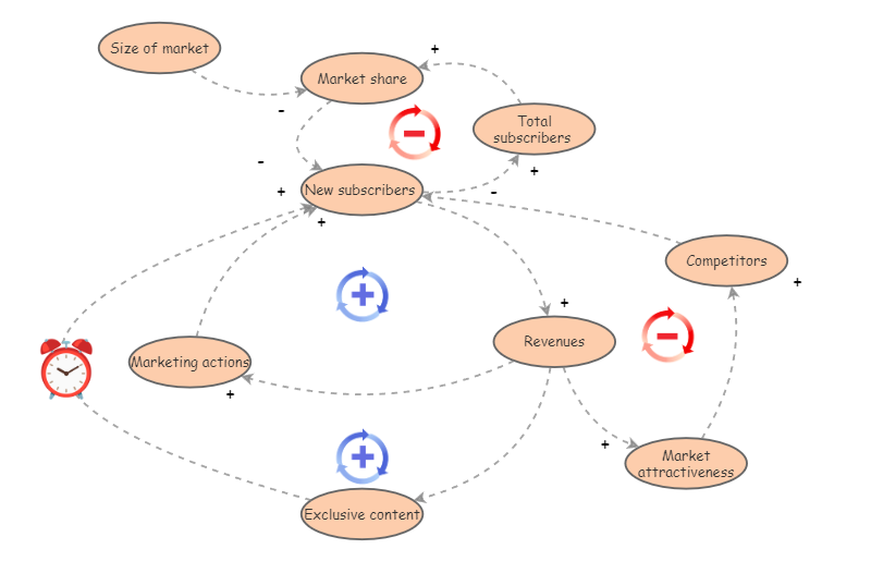 Netflix model | Insight Maker