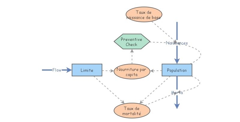 Clone of Malthus Model Converter Preventive Check | Insight Maker