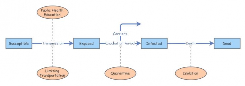 Basic SEIR Model 2 | Insight Maker