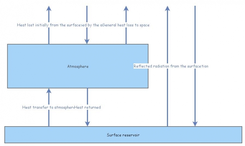 Porject 2 - simple model of earths atmosphere | Insight Maker