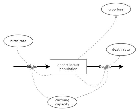 Climate crop pests | Insight Maker