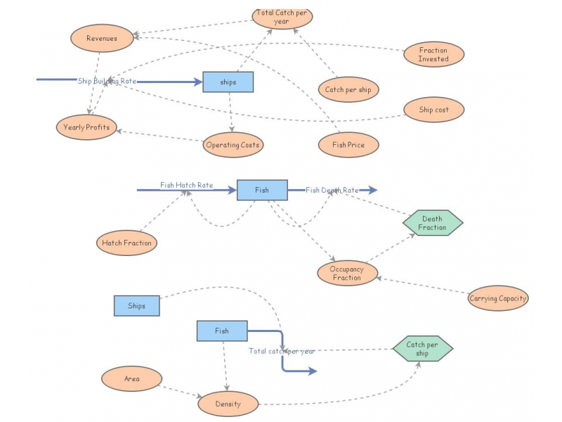 Clone of Clone of The Fish Population Model | Insight Maker