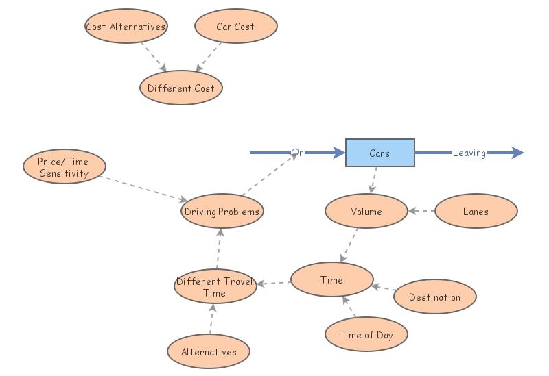 Commuting Model | Insight Maker