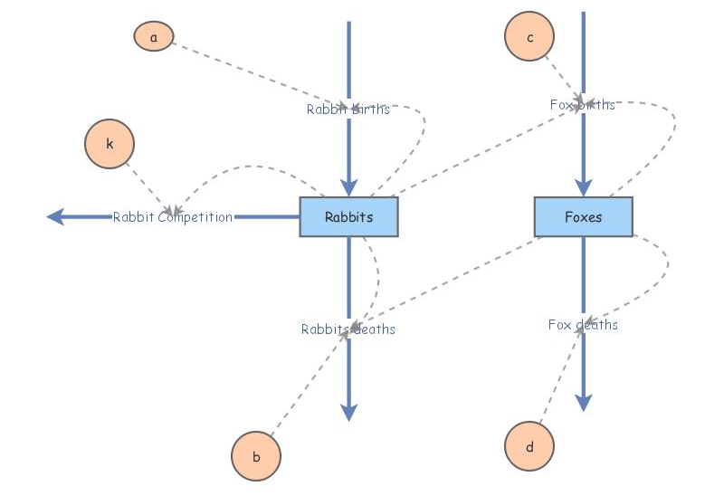 Untitled Insight rabbits | Insight Maker