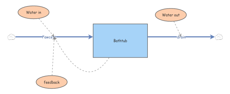 bathtub model with feedback | Insight Maker