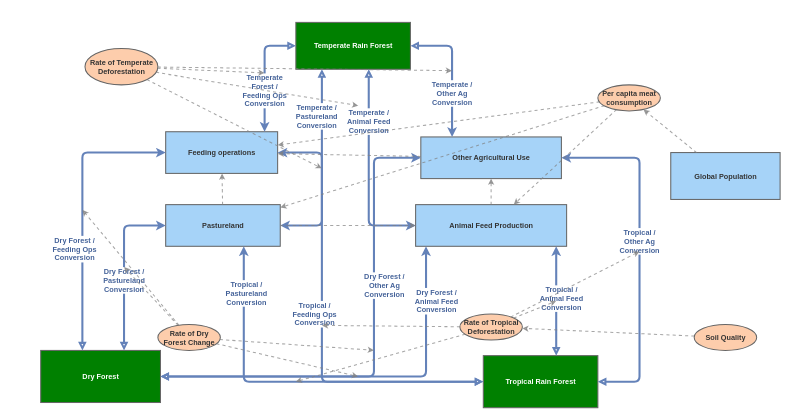 Final Project Schematic | Insight Maker