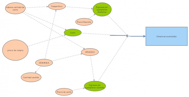 MODELO 3 | Insight Maker