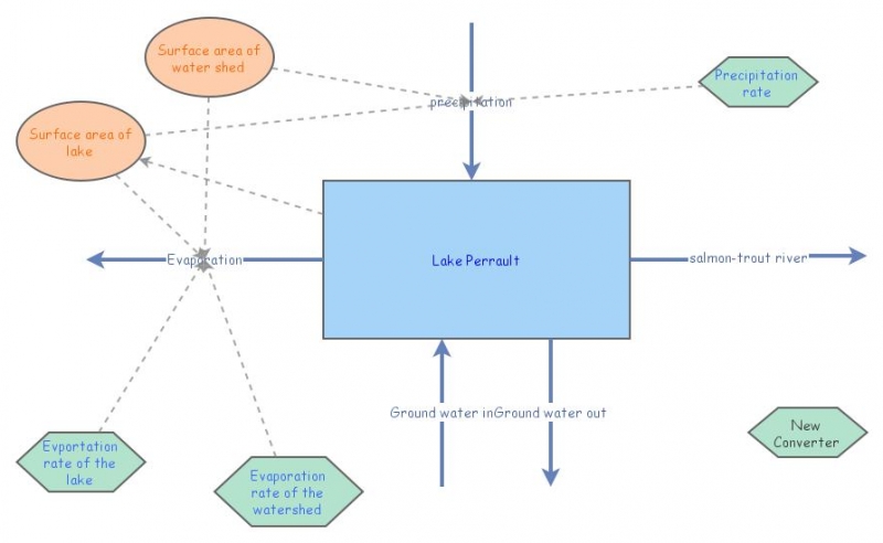 Lake Perrualt v2 | Insight Maker