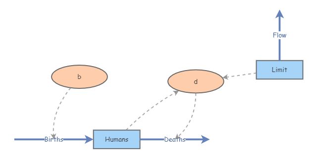Malthus model | Insight Maker