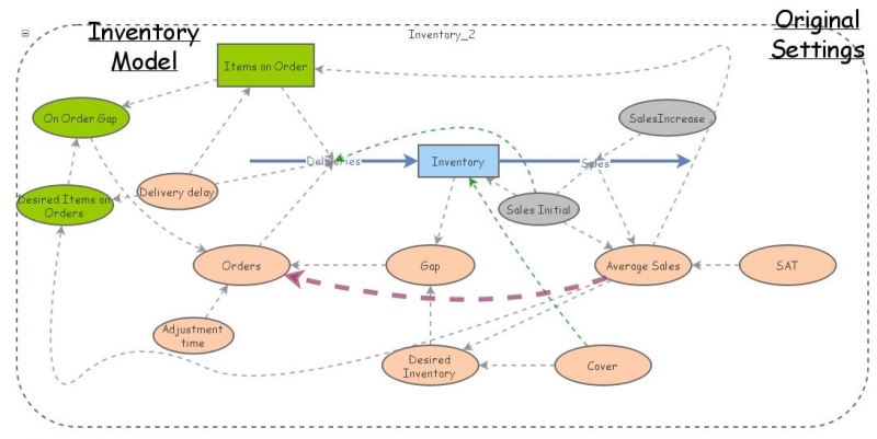 Clone of Improved Inventory model | Insight Maker