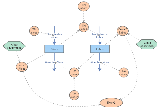 Repaso Lobos y Alces | Insight Maker