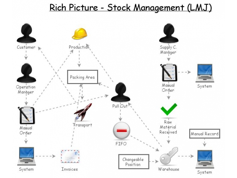 Stock Management | Insight Maker