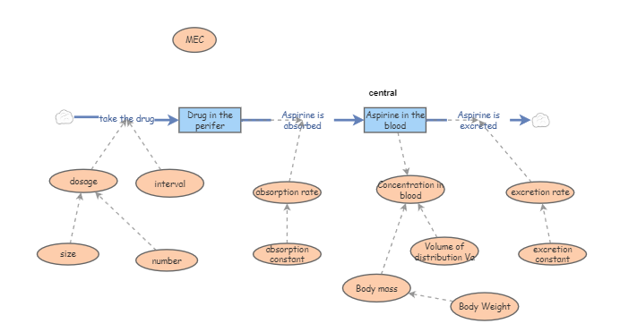 Clone of Clone of Simple Pharmacokinetics Model | Insight Maker