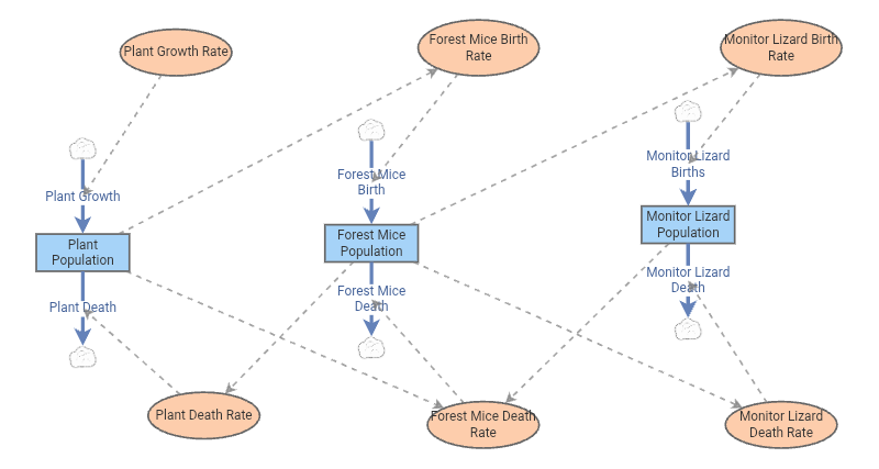 Predator-Prey Model | Insight Maker