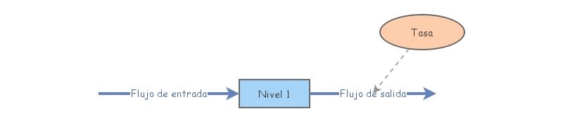 Diagramas de flujos y niveles 1 | Insight Maker