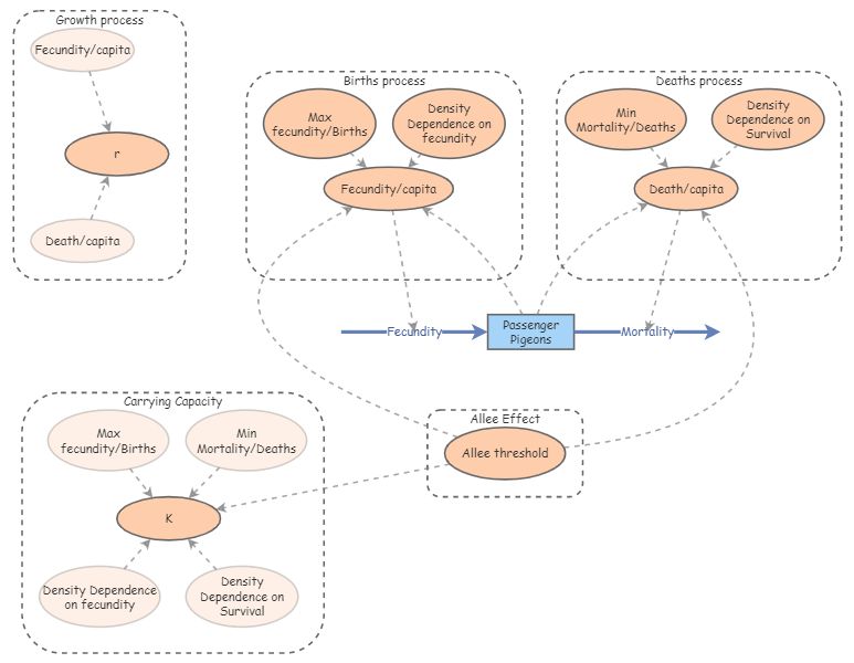 Assignment 4: Allee Effect | Insight Maker