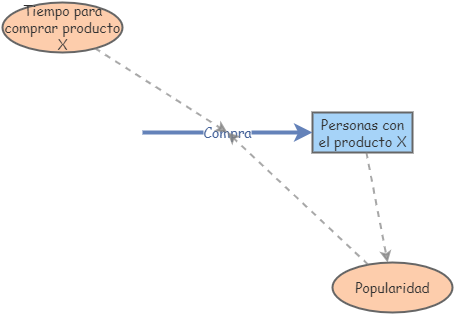 ejercicio 4 | Insight Maker