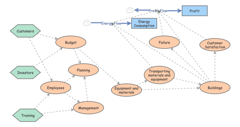Stock and Flow Diagram | Insight Maker