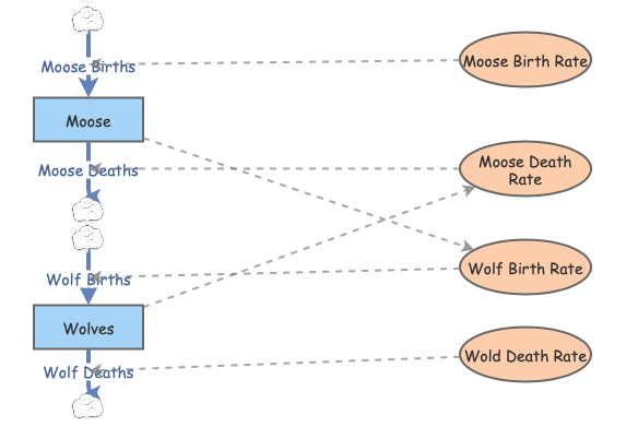 Practice Lab 1 | Insight Maker