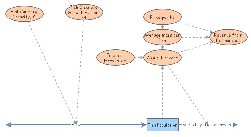 Logistic fish with harvest model 2 | Insight Maker