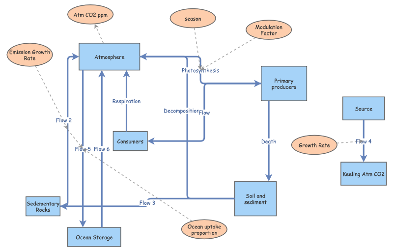 Carbon Cycle | Insight Maker
