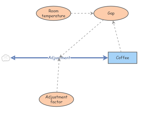 Coffee temperature adjustment | Insight Maker