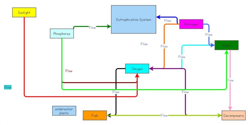 Eutrophication System | Insight Maker