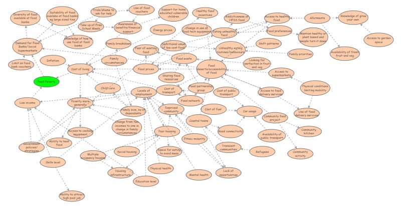 Food Poverty V4 East Kent System mapping | Insight Maker
