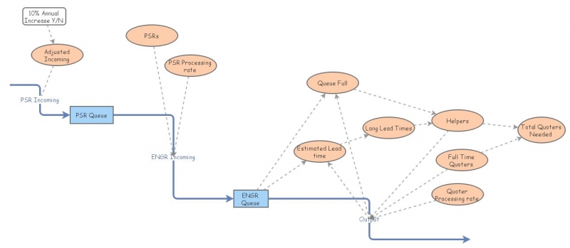 ETO Quote Process Simulator | Insight Maker