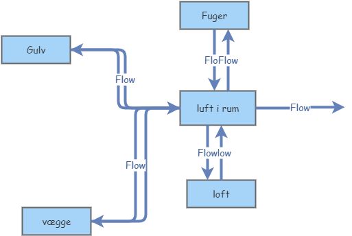 PCB kilder vs luftskifte | Insight Maker