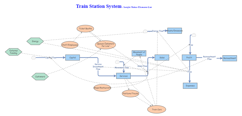 Clone of Clone of Clone of Clone of Train Station System - Elements List | Insight Maker