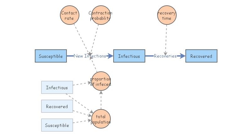 Simplified SIR Model | Insight Maker