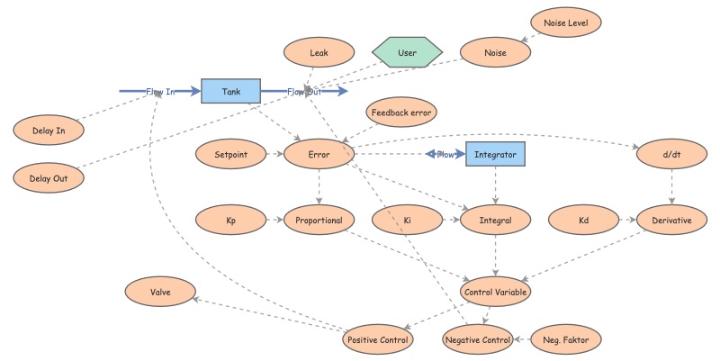 Clone of PID Demo | Insight Maker