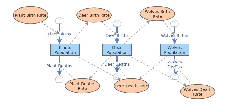 First Insight | Insight Maker