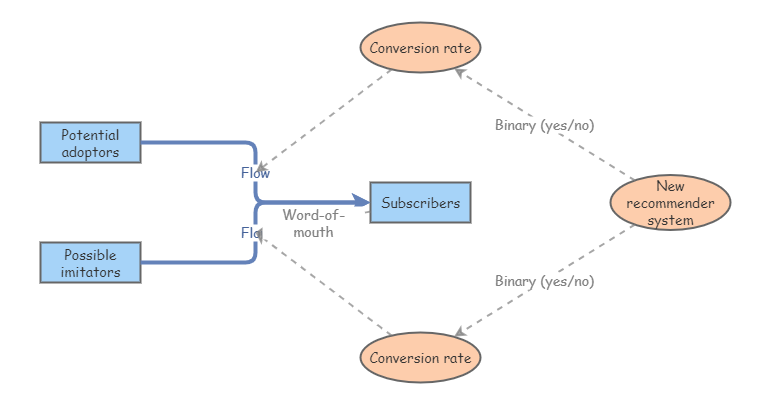 Tutorial 3 | Insight Maker