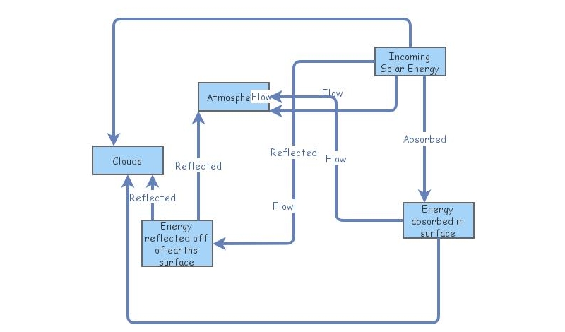 Earth's Energy Budget | Insight Maker