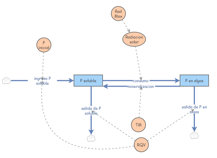 Clone of P en ecosistema acuatico - repaso 2023 | Insight Maker