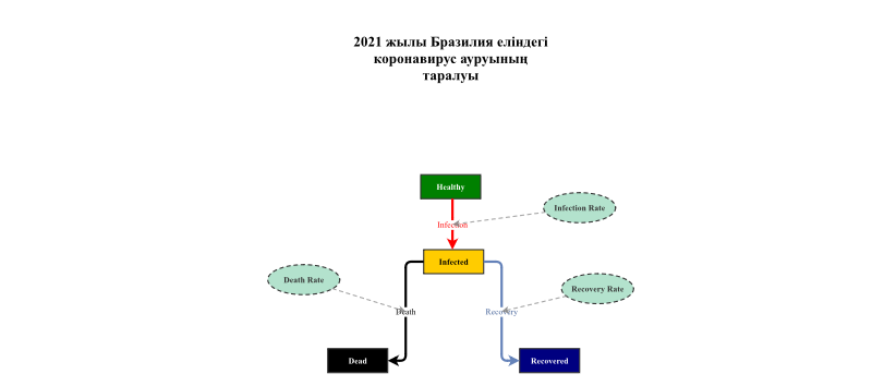 Өзіндік жұмыс 1 (жүйелік динамика) | Insight Maker