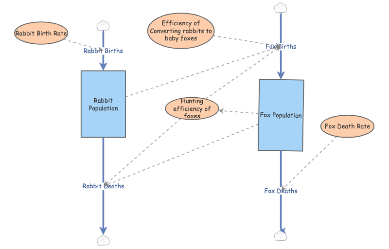 NR 325 - Lab 4 Step 2: Rabbit/Fox predator prey cycles | Insight Maker