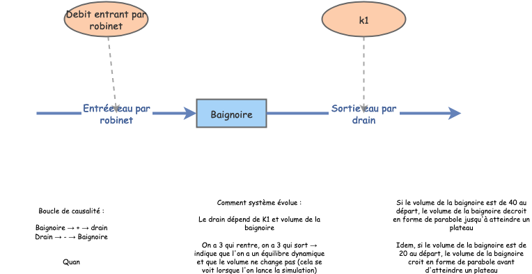 Exercice 2 - Baignoire partie 2.1 et 2.2 | Insight Maker