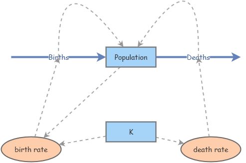 Exercise 3: Minimum Viable Population Clone | Insight Maker