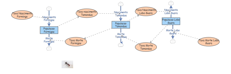 Modelo Ecosssistema | Insight Maker