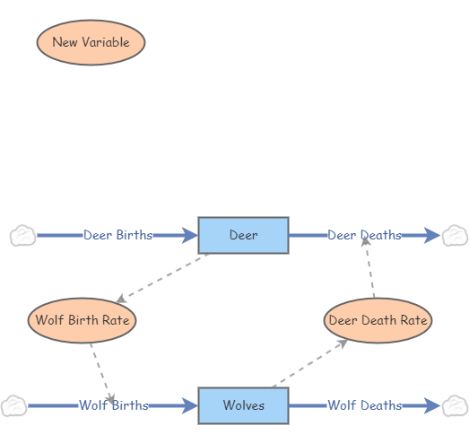 Deer Wolf model | Insight Maker