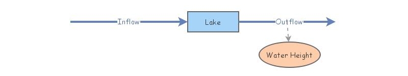 Lake flow | Insight Maker